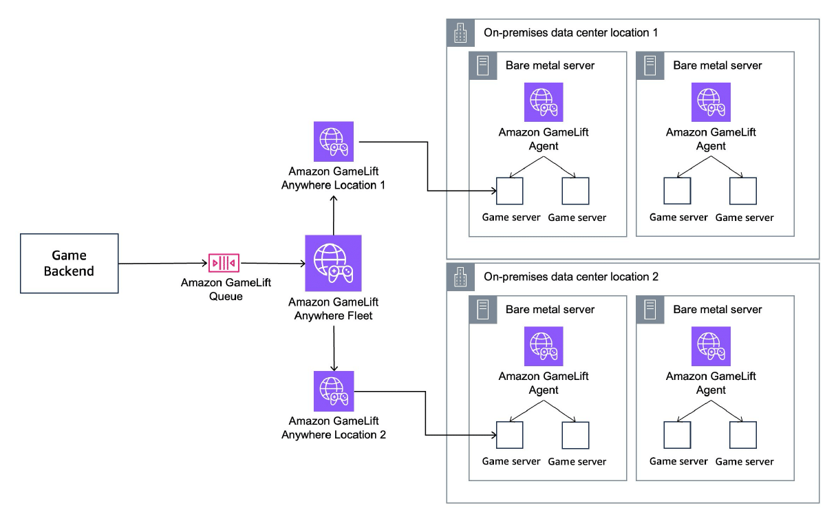Hybrid game server hosting for multiplayer games with Amazon GameLift Anywhere | i3D.net